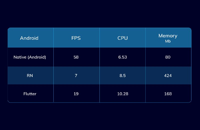 Flutter vs React Native vs Native: So sánh chi tiết hiệu năng | 200Lab Blog