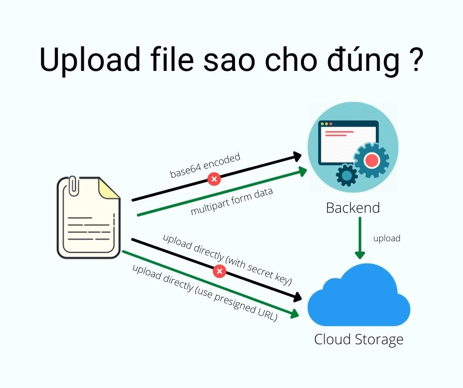 Upload File từ Frontend đến Backend mà rất nhiều bạn vẫn đang làm sai!! | 200Lab Blog