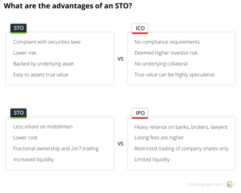 STO là gì? Kiến thức cơ bản về Security Token Offering | 200Lab Blog