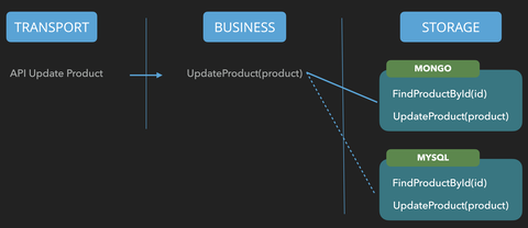 Clean Architecture là gì - Ưu nhược và cách dùng hợp lý | 200Lab Blog
