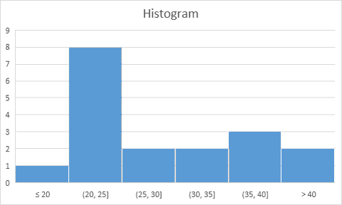 Data Analysis with Excel: Analysis ToolPak | 200Lab Blog