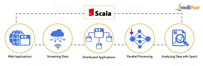 SCALA LÀ GÌ? TẤT TẦN TẬT MỌI THỨ VỀ NGÔN NGỮ LẬP TRÌNH SCALA | 200Lab Blog