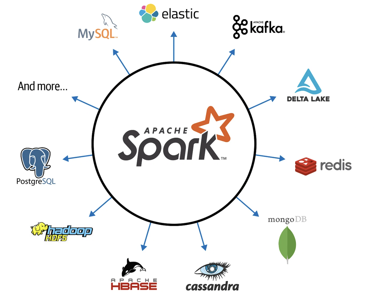 APACHE SPARK LÀ GÌ? TỔNG QUAN VỀ APACHE SPARK CHO NGƯỜI MỚI | 200Lab Blog