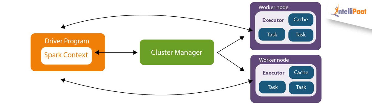 APACHE SPARK LÀ GÌ? TỔNG QUAN VỀ APACHE SPARK CHO NGƯỜI MỚI | 200Lab Blog