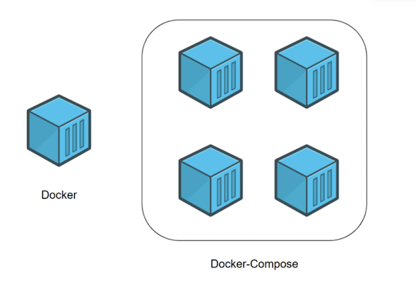 Docker Compose là gì? Các lệnh cơ bản trong Docker Compose | 200Lab Blog