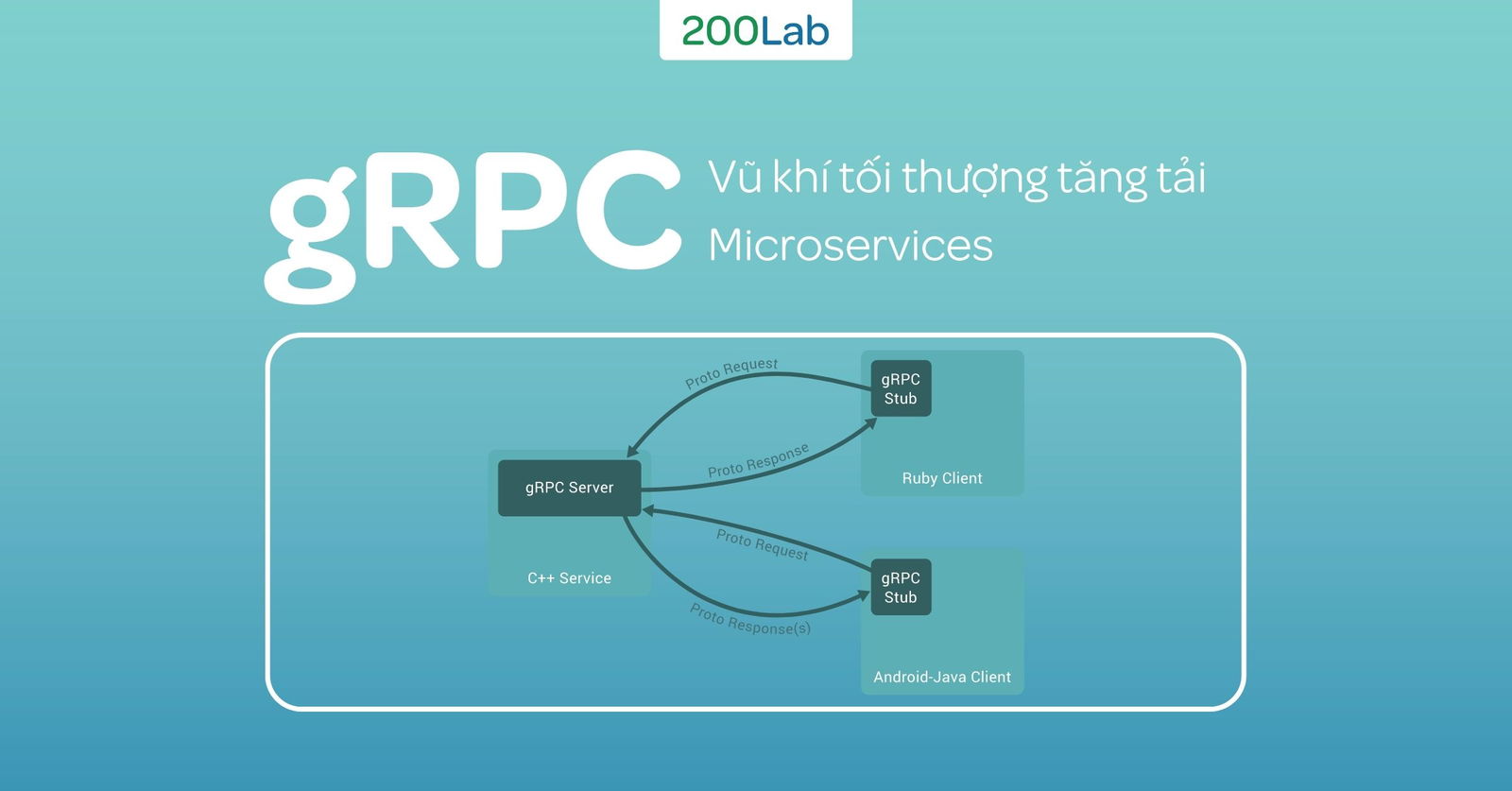 gRPC là gì? Vũ khí tối thượng tăng tải Microservices | 200Lab Blog