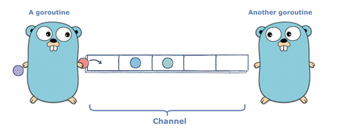 Golang Channel là gì? Các ứng dụng Channel trong Golang | 200Lab Blog