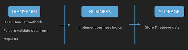 Ứng dụng Clean Architecture cho service Golang REST API | 200Lab Blog