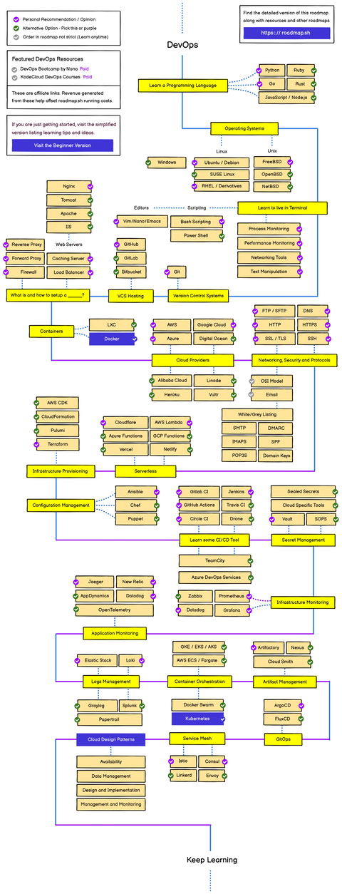 DevOps là gì? Các công cụ thường dùng trong DevOps | 200Lab Blog