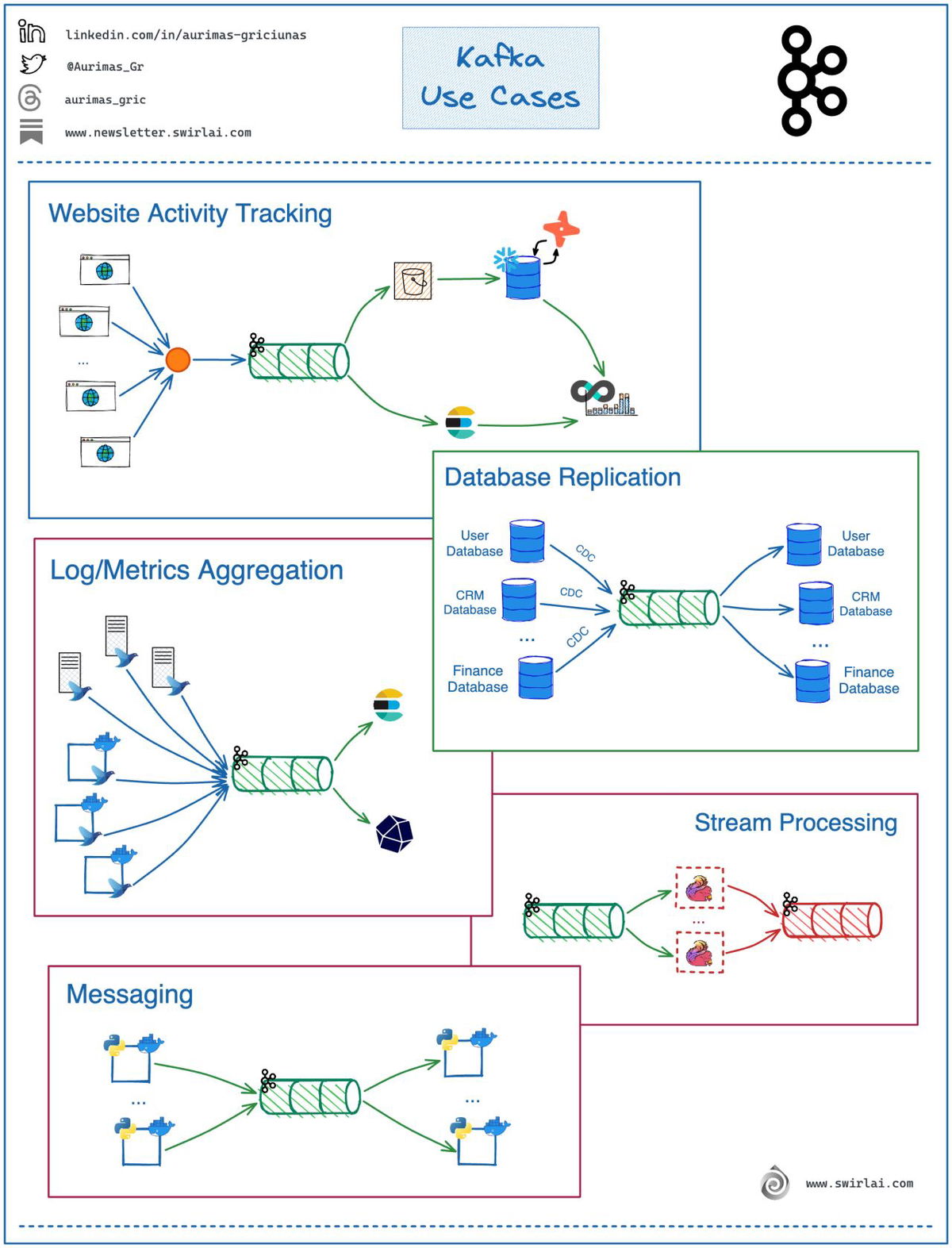 Kafka là gì? Các thành phần trong Kafka | 200Lab Blog