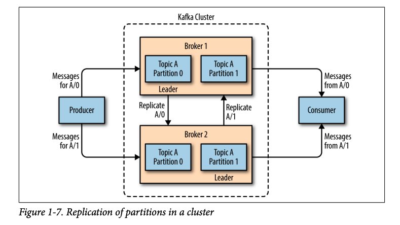 Kafka là gì? Các thành phần trong Kafka | 200Lab Blog