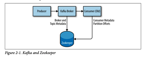Kafka là gì? Các thành phần trong Kafka | 200Lab Blog