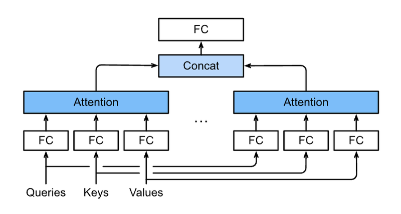 Giới thiệu về Transformer - Công nghệ đằng sau ChatGPT và Bard | 200Lab ...