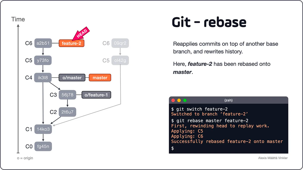 So Sánh Git Rebase And Git Merge Những điều Bạn Cần Biết 200lab Blog