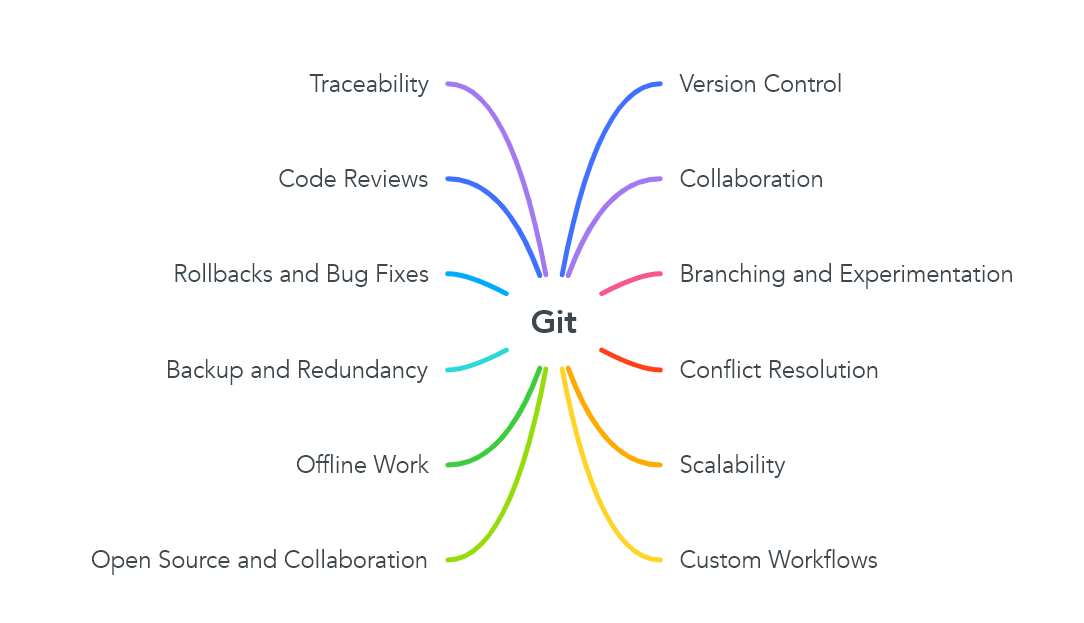 Git là gì? Tổng quan về Git cơ bản cho lập trình viên | 200Lab Blog