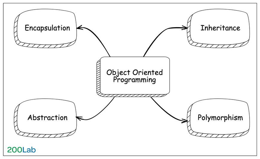 OOP là gì? Chi tiết về lập trình hướng đối tượng | 200Lab Blog
