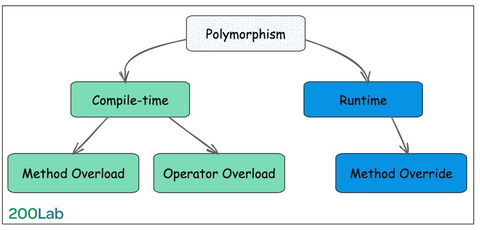 OOP là gì? Chi tiết về lập trình hướng đối tượng | 200Lab Blog