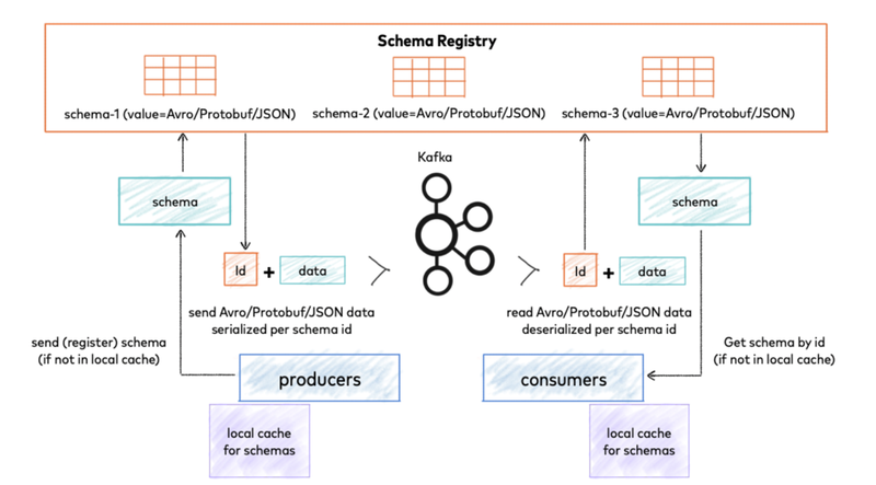Apache Kafka: Quản lý Schema & Avro Serialization trong hệ thống | 200Lab Blog