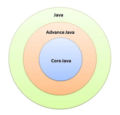 Java Core là gì? So sánh Java Core và Java | 200Lab Blog