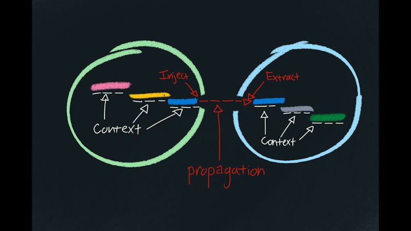 OpenTelemetry: Công cụ giám sát và tối ưu hóa ứng dụng | 200Lab Blog