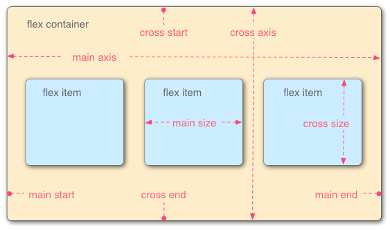 CSS cơ bản: Sự khác nhau giữa Flexbox và Grid | 200Lab Blog
