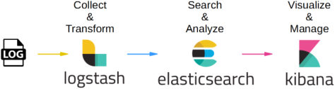 Elasticsearch là gì? Elasticsearch hoạt động như thế nào? | 200Lab Blog