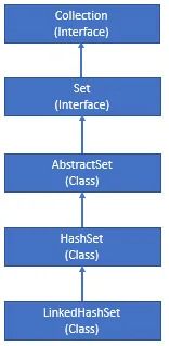 Collections là gì? Tổng quan về Collections trong Java | 200Lab Blog
