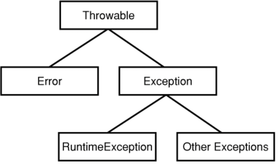 Exception là gì? Cách xử lý lỗi và ngoại lệ trong Java | 200Lab Blog