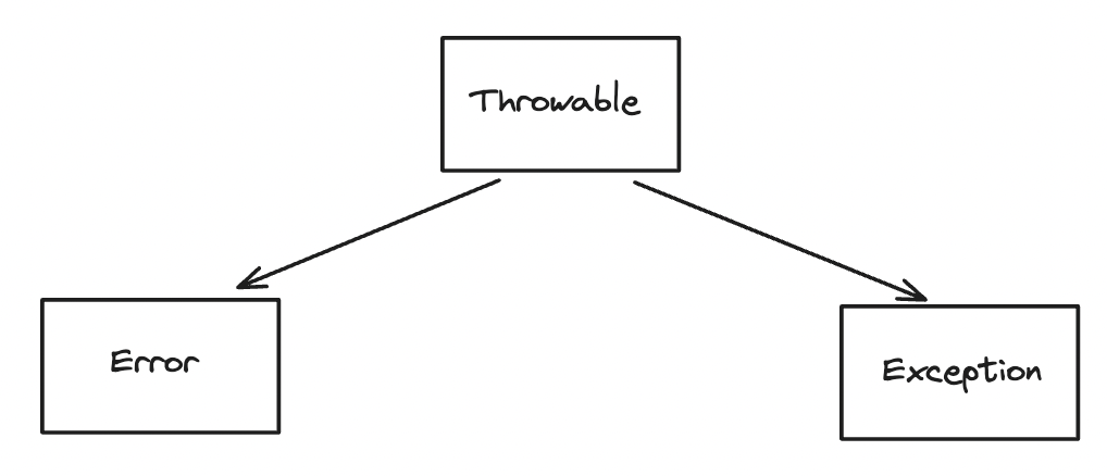 Exception là gì? Cách xử lý lỗi và ngoại lệ trong Java | 200Lab Blog