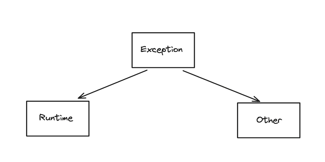 Exception là gì? Cách xử lý lỗi và ngoại lệ trong Java | 200Lab Blog
