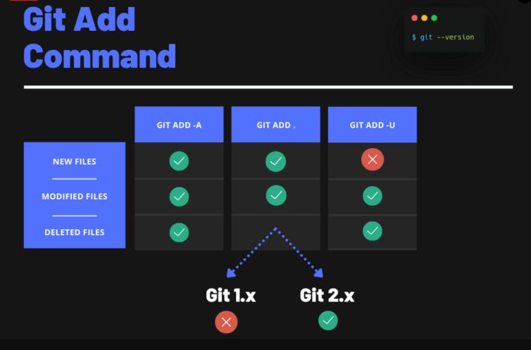 Git cơ bản: Định nghĩa các lệnh Git thường gặp | 200Lab Blog