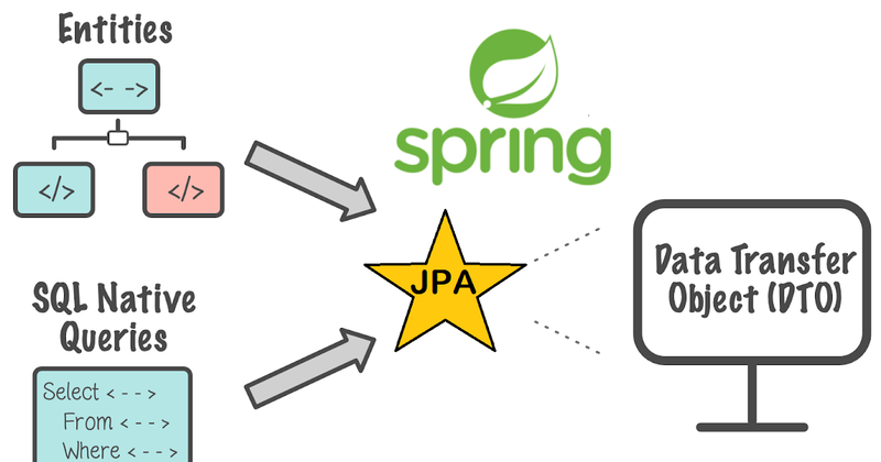 JPA là gì? Giới thiệu về Java Persistence | 200Lab Blog