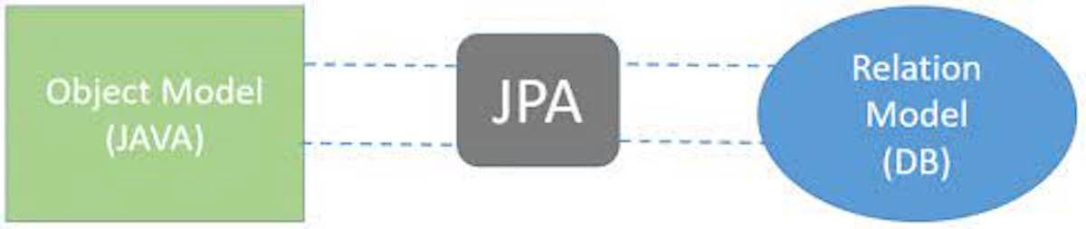 JPA là gì? Giới thiệu về Java Persistence | 200Lab Blog