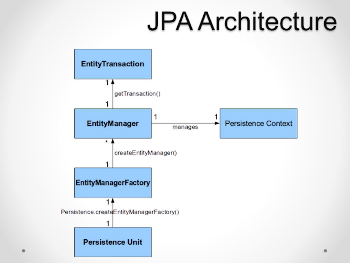 JPA là gì? Giới thiệu về Java Persistence | 200Lab Blog