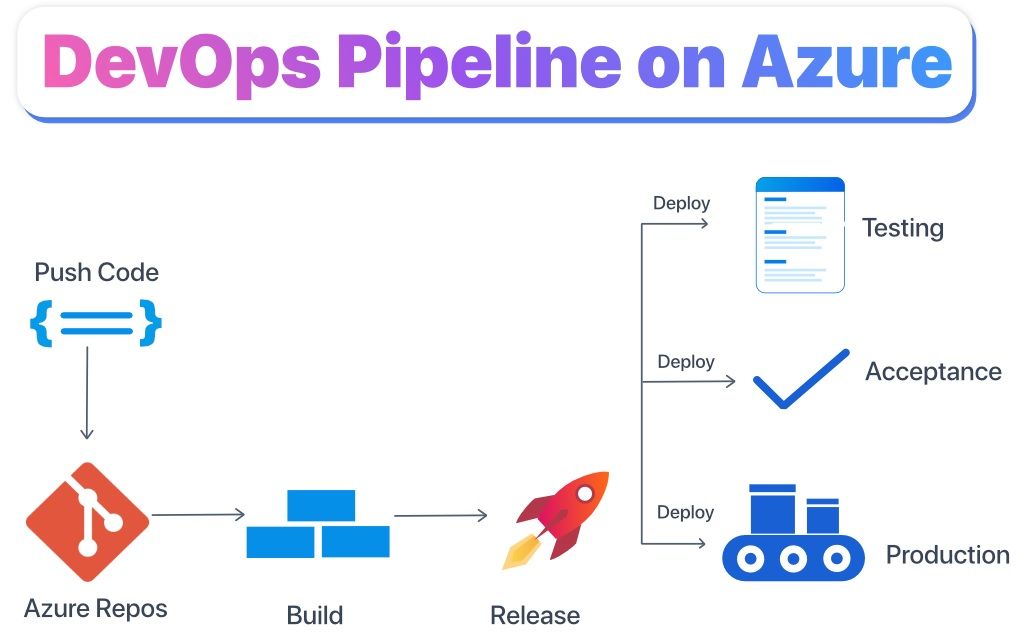 Azure DevOps là gì? Cách dùng Azure DevOps | 200Lab Blog