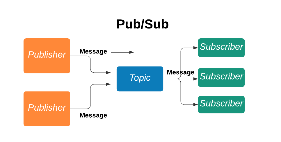 Mô hình Publisher-Subscriber là gì? (Pub-Sub)