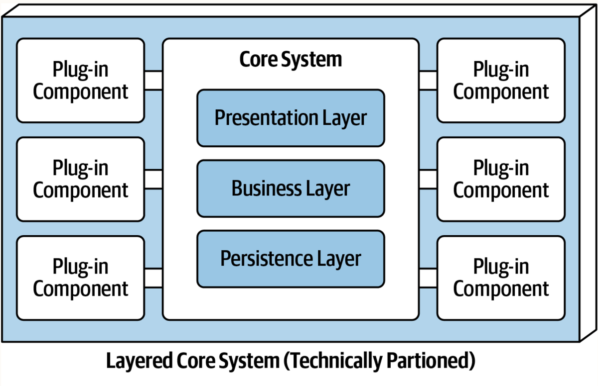 Architecture Pattern - Phần 4: Kiến trúc vi nhân (Microkernel ...