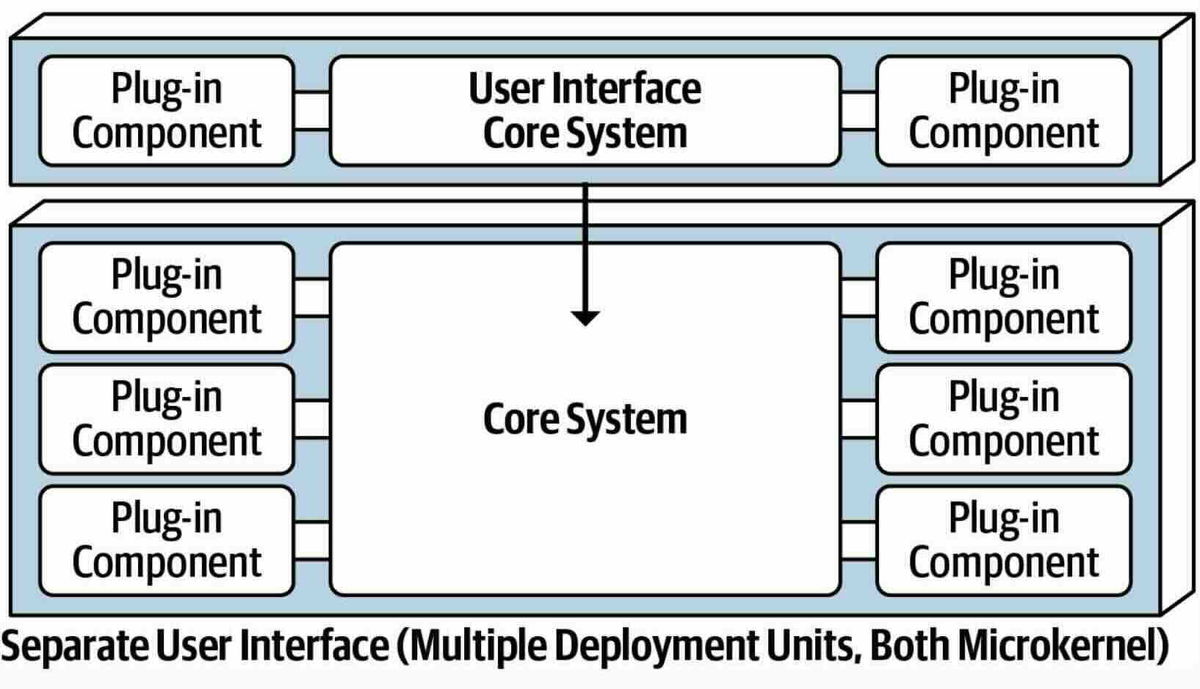 Architecture Pattern - Phần 4: Kiến trúc vi nhân (Microkernel ...