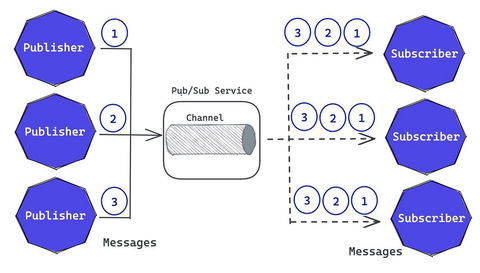 Mô hình Publisher-Subscriber là gì? (Pub-Sub) | 200Lab Blog