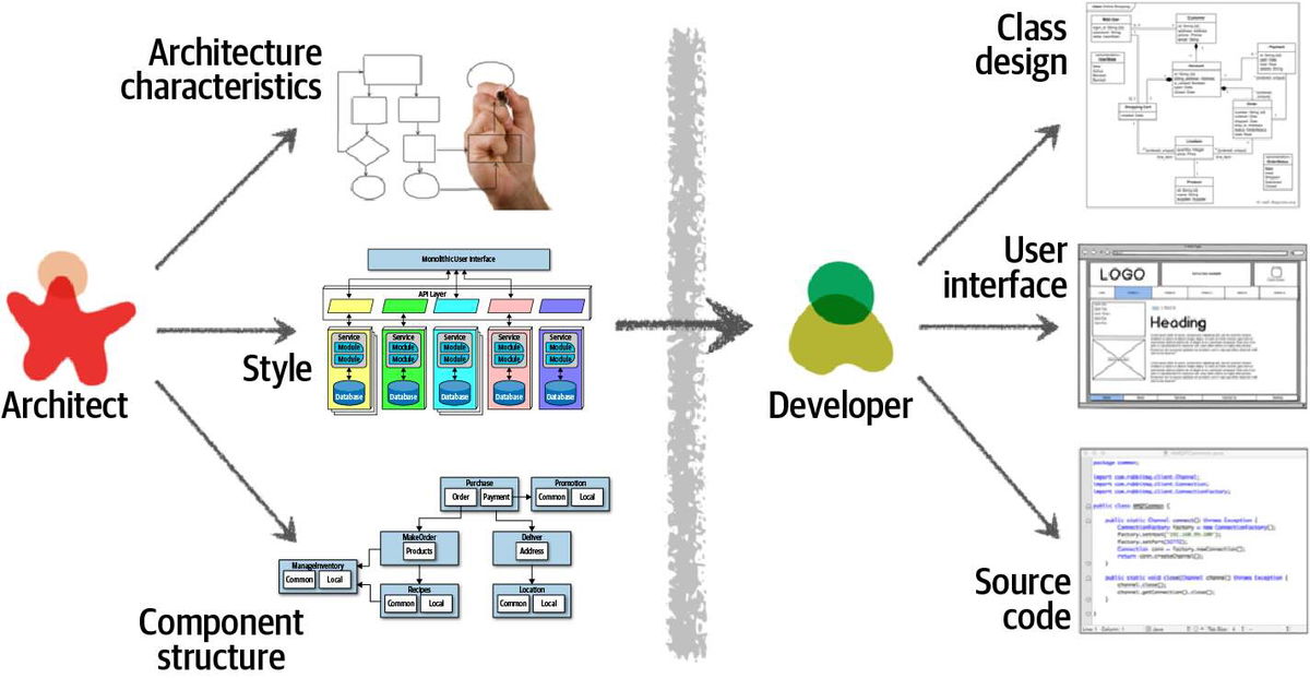 Software Architecture là gì? Sự quan trọng của kiến trúc phần mềm ...