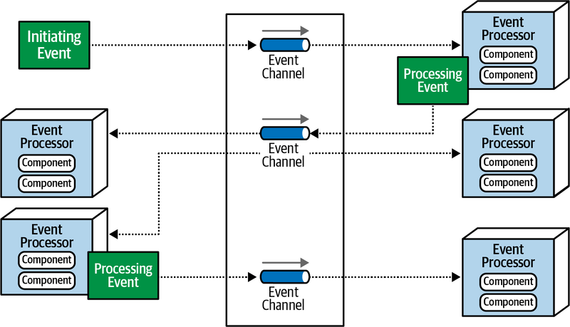 Architecture Pattern - Phần 3: Kiến trúc hướng sự kiện (Event-driven ...
