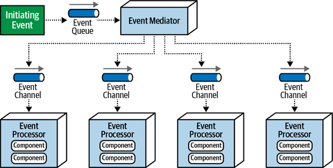 Architecture Pattern - Phần 3: Kiến trúc hướng sự kiện (Event-driven ...