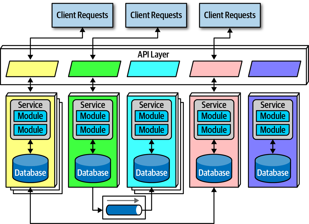 Architecture Pattern - Phần 5: Giới thiệu kiến trúc Microservice ...