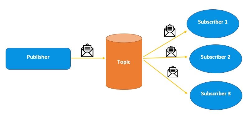 Mô hình Publisher-Subscriber là gì? (Pub-Sub) | 200Lab Blog