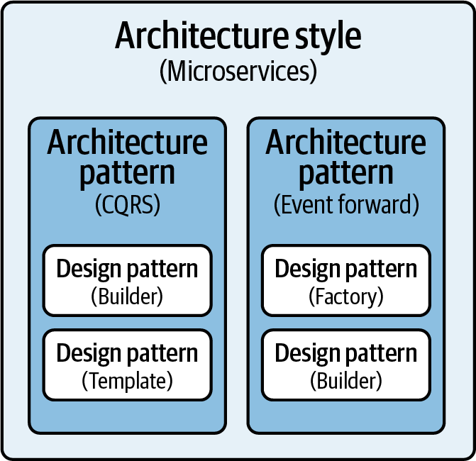 Software Architecture là gì? Sự quan trọng của kiến trúc phần mềm ...