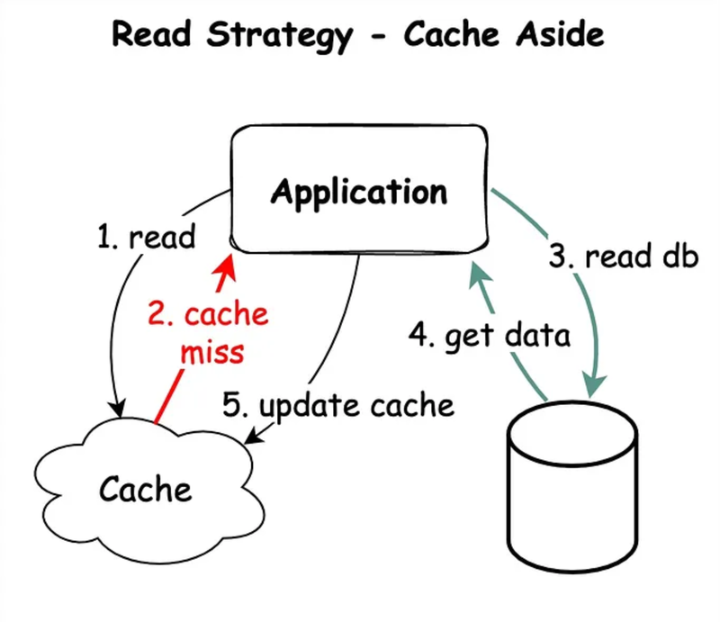 Caching là gì? Các chiến lược Caching phổ biến | 200Lab Blog