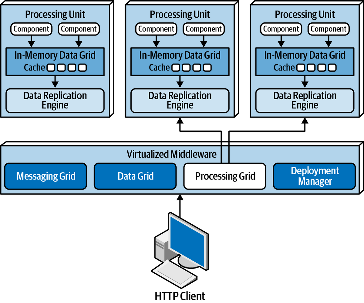 Architecture Pattern - Phần 6: Kiến trúc hướng không gian (Space-based ...