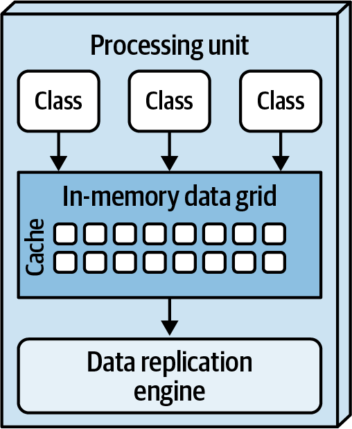 Architecture Pattern - Phần 6: Kiến trúc hướng không gian (Space-based ...
