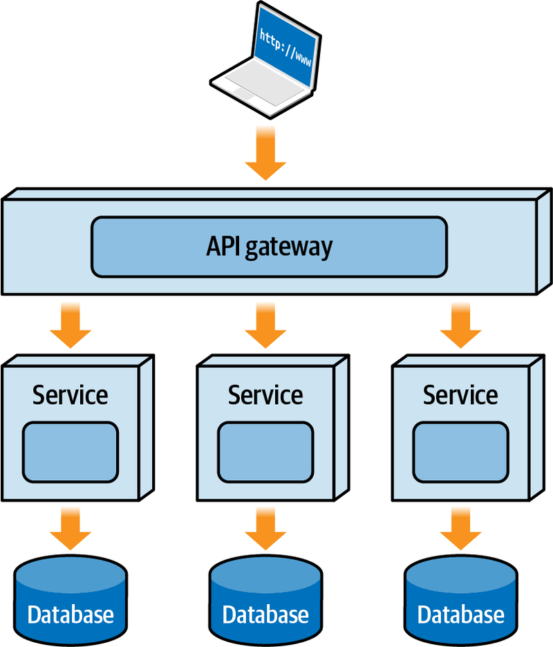 Architecture Pattern - Phần 5: Giới thiệu kiến trúc Microservice ...