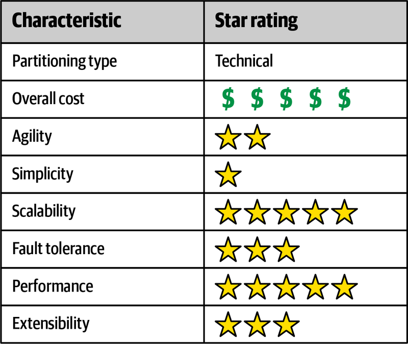Architecture Pattern - Phần 6: Kiến trúc hướng không gian (Space-based ...